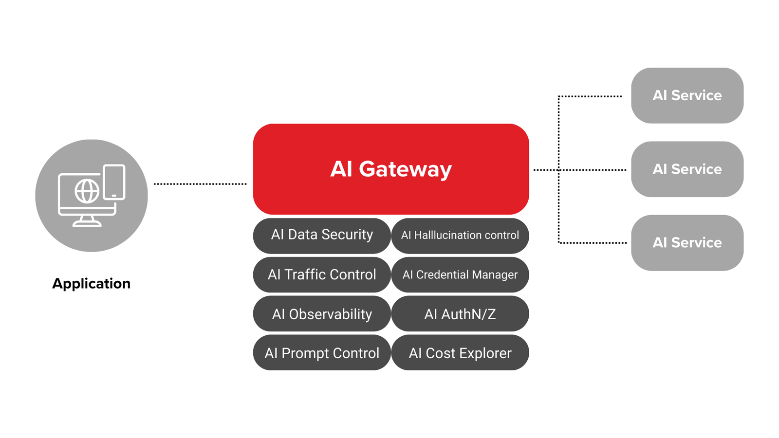 AI Gateway para la gestión de API y modelos de IA