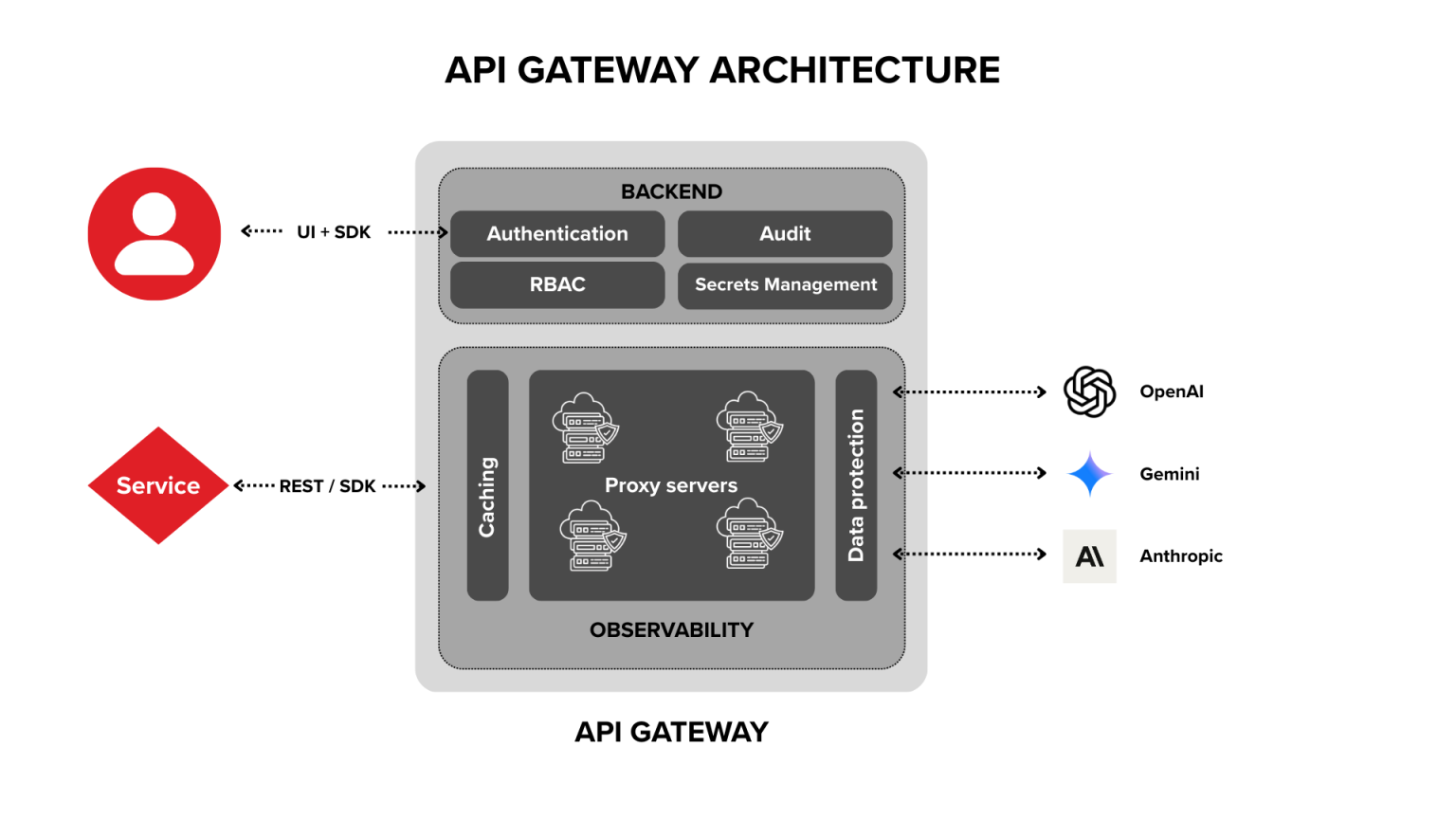 AI Gateway para la gestión de API y modelos de IA